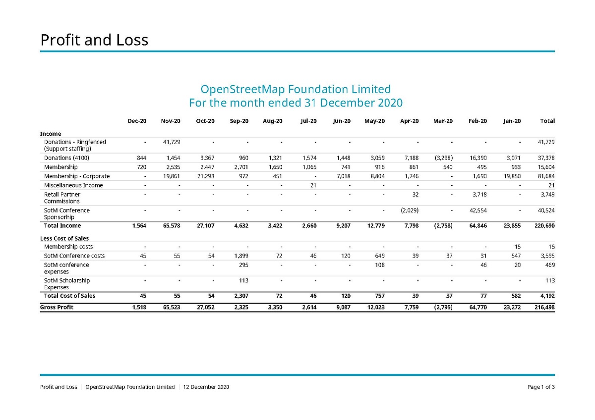 File:OpenStreetMap Foundation Limited - Profit and Loss 2020.pdf ...