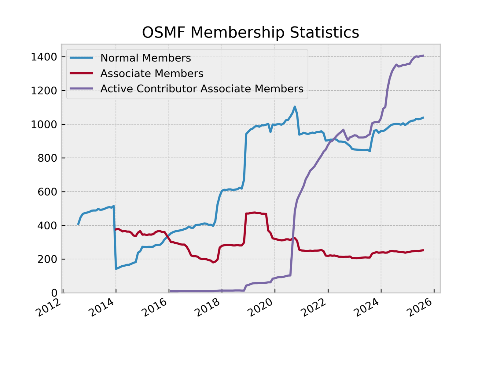 Membership/Statistics - OpenStreetMap Foundation