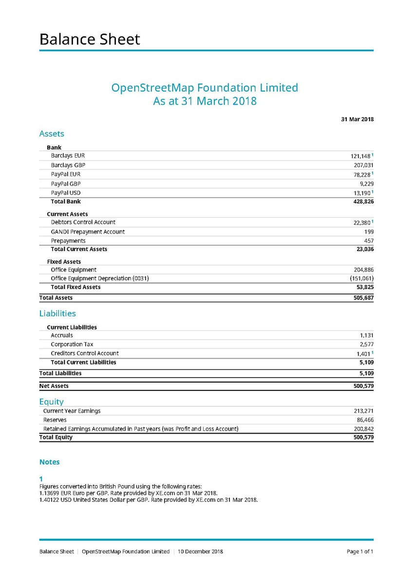 File:Balance Sheet Q1 2018.pdf - OpenStreetMap Foundation