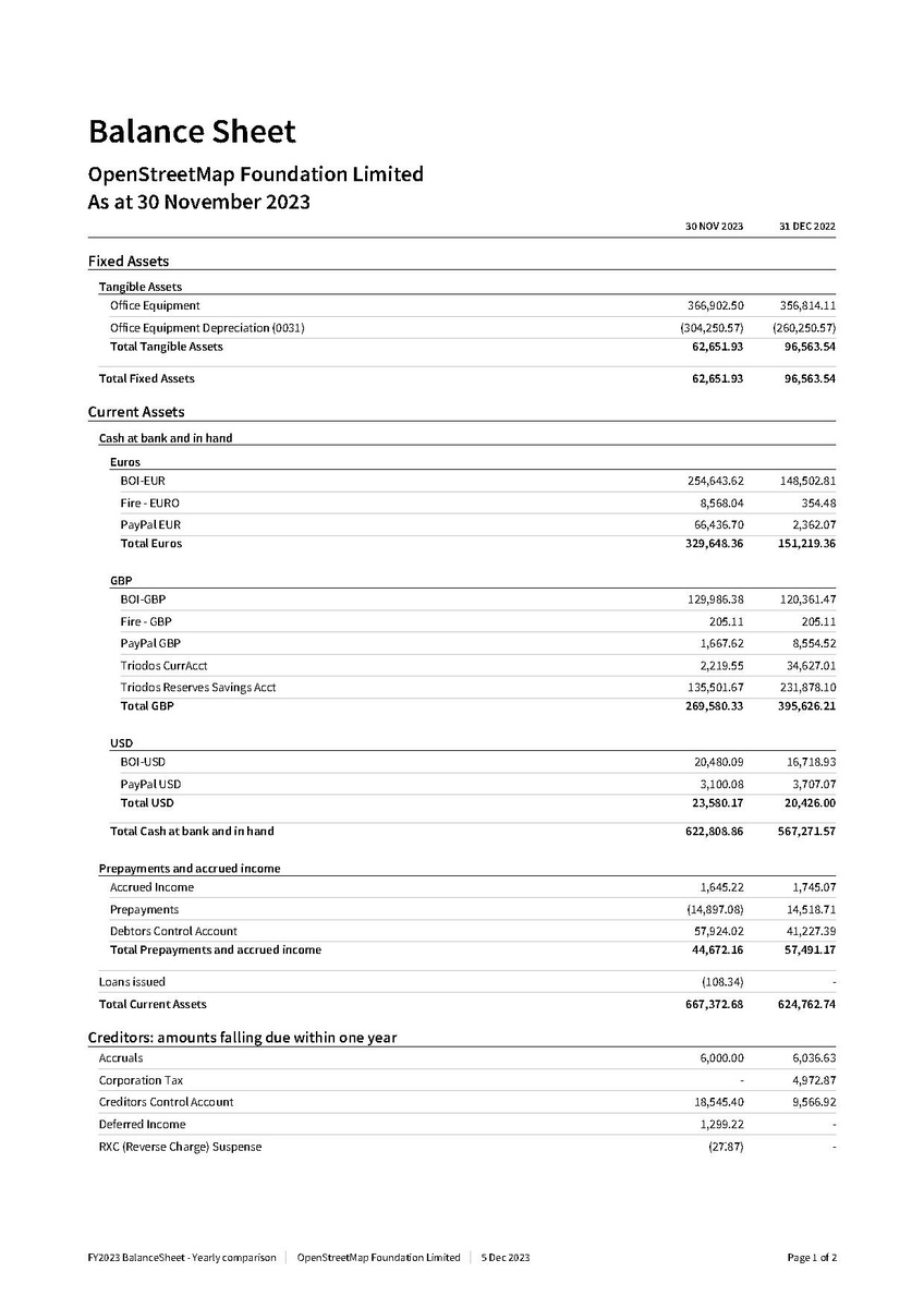 File:FY2023 draft Balance Sheet.pdf - OpenStreetMap Foundation