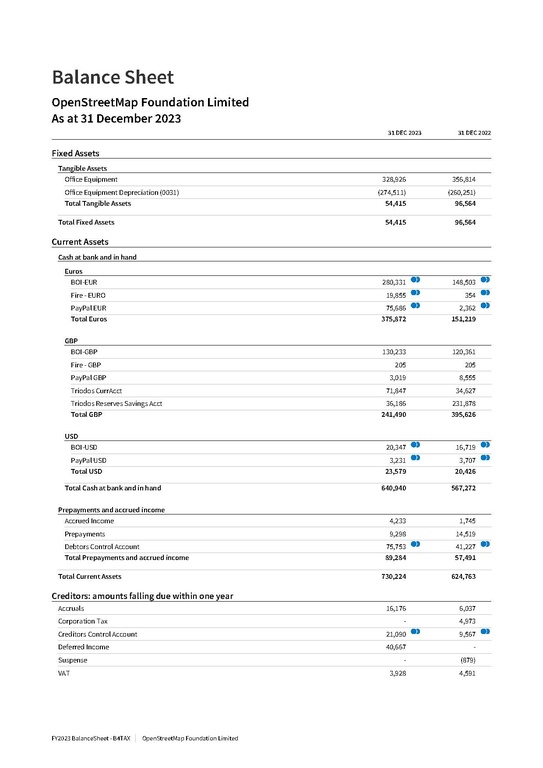 File:DRAFT - FY2023 BalanceSheet - B4TAX.pdf - OpenStreetMap Foundation